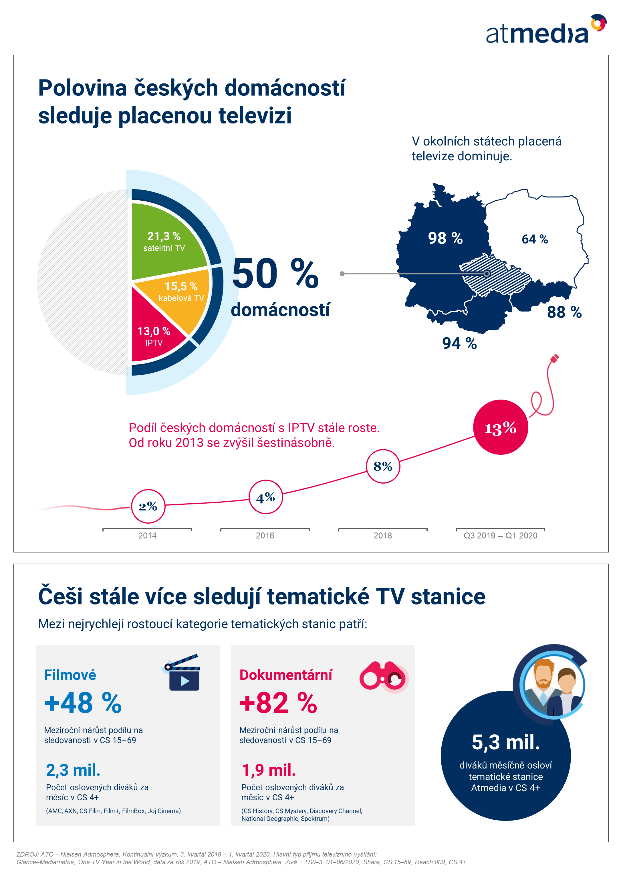 Polovina české populace sleduje placenou televizi – Mediaclub
